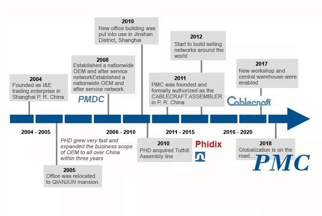 China Phidix Motion Controls (Shanghai) Co., Ltd. company profile